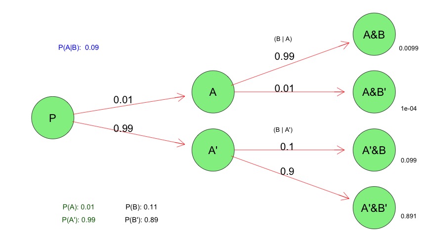 Probability Tree Diagrams In R Harry Surden